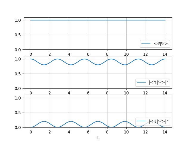 Magnetic resonance - Rabi's oscillation - Donghyo's Homepage